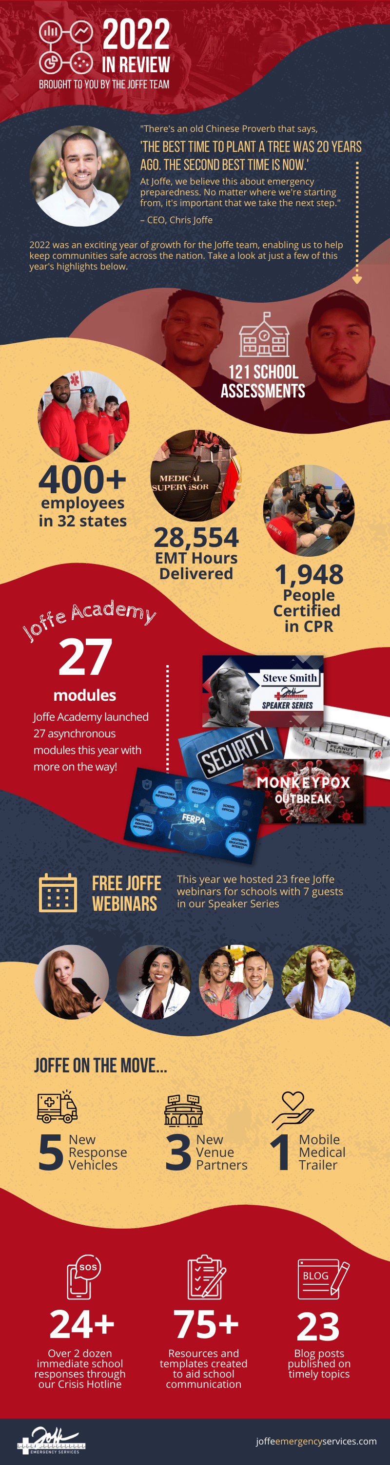 Infographic: 2022 in Review